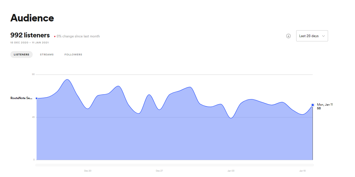 Spotify for Artists: How to understand analytics and make sense of your ...