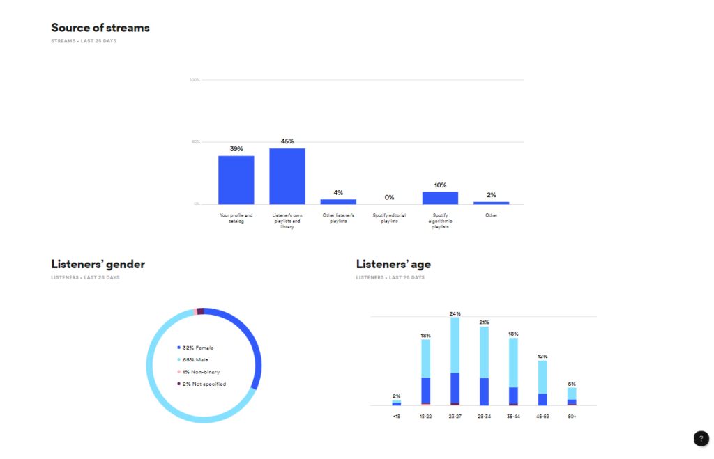 Spotify for Artists: How to understand analytics and make sense of your ...
