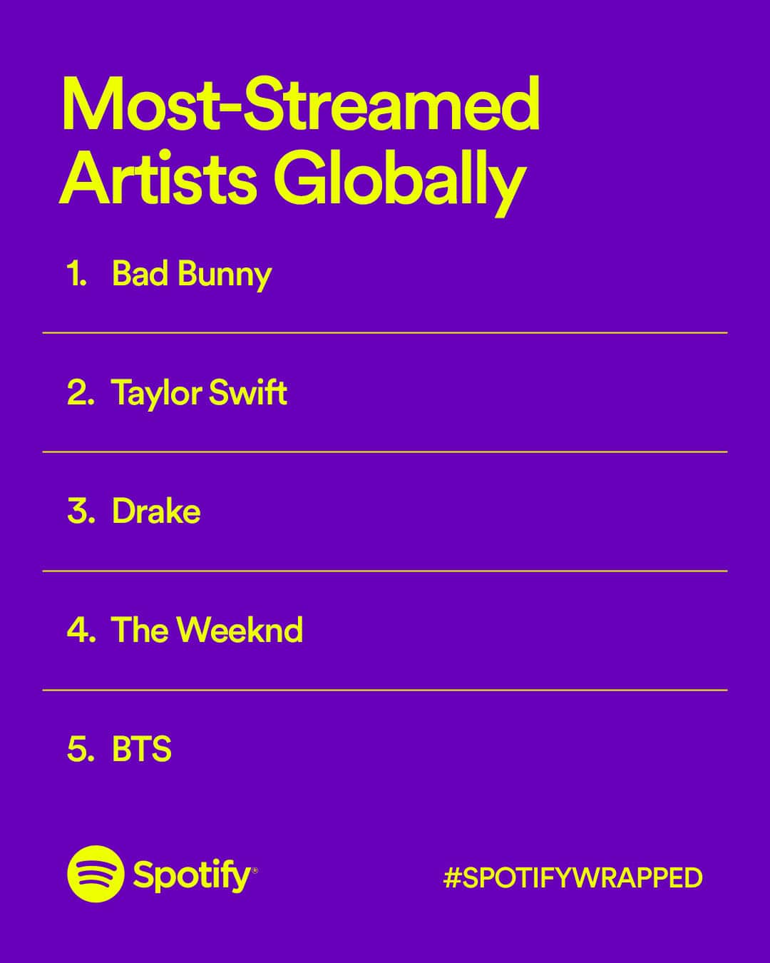 Spotify Wrapped 2022: Top artists, tracks and podcasts worldwide - PUSH.fm Spotify Wrapped 2022: Top artists, tracks and podcasts worldwide - PUSH.fm
