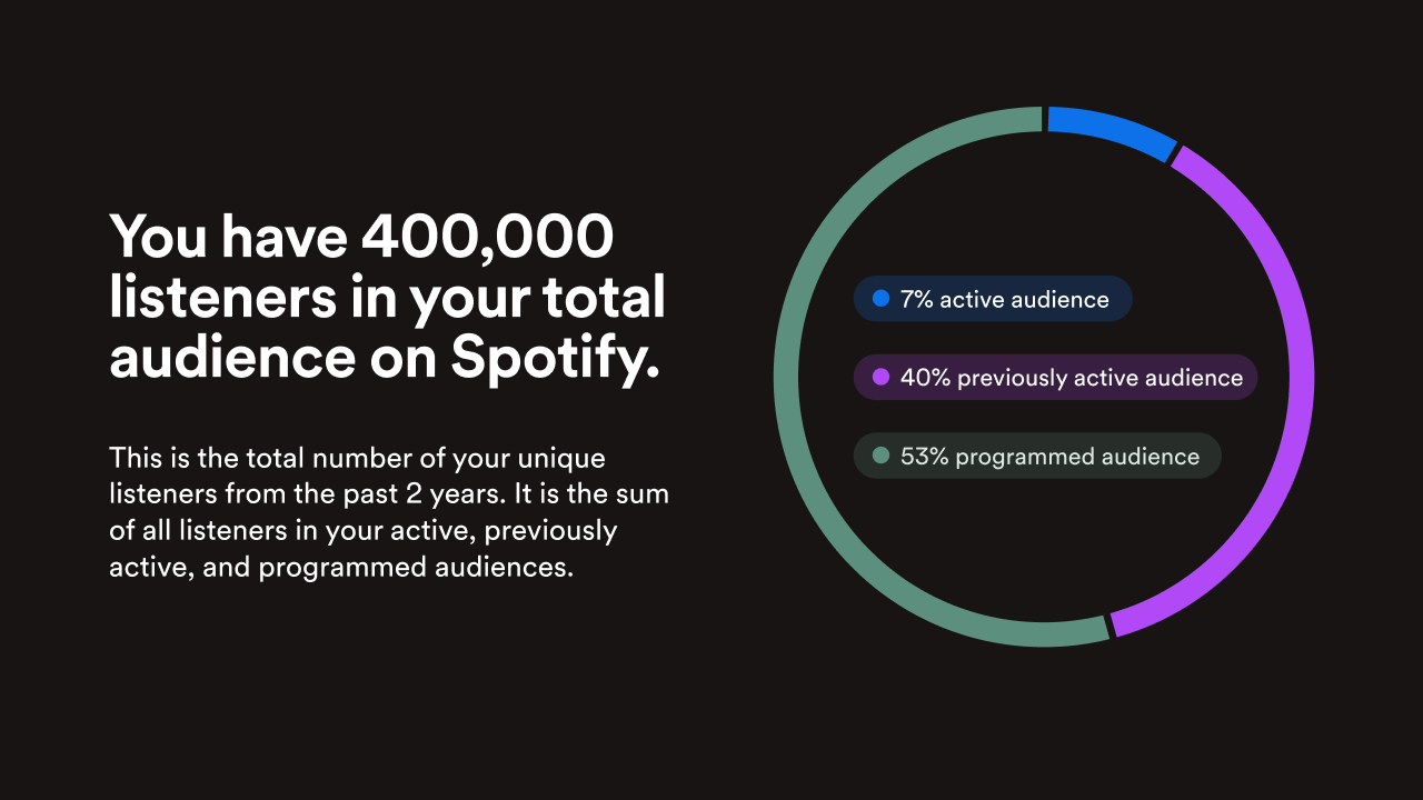 Understand your audience better with Spotify's Audience Segmentation ...